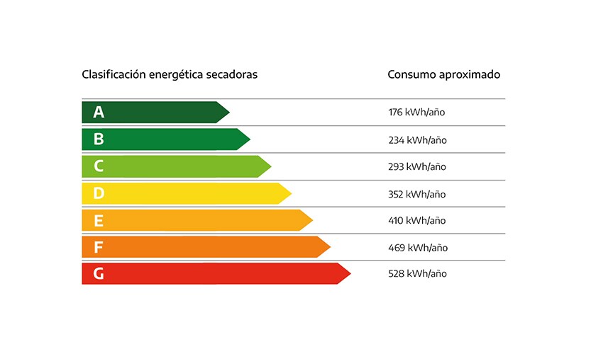 Nueva clasificación de etiqueta energética de las secadoras | BEKO